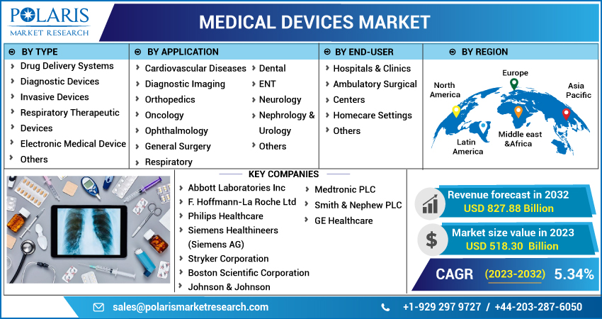 Worldwide Medical Devices Market Size, Industry Share Analysis Forecasts Report, 2024-2032